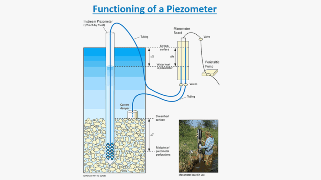 Piezometers : 5 Important Reasons You Need a Piezometer - EnviroConnect